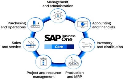 What is SAP Business One ERP? | Humayun Atif (CMA,CPA)